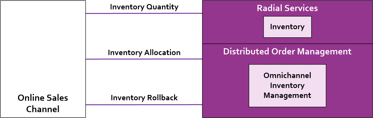 Webstore Integration